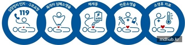 2020년도 심폐소생술 가이드라인 개정사항 요약본 네이버 블로그